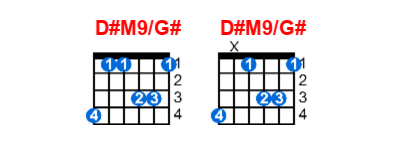 Hợp âm guitar D#M9/G# - Cùng Tập Nhạc