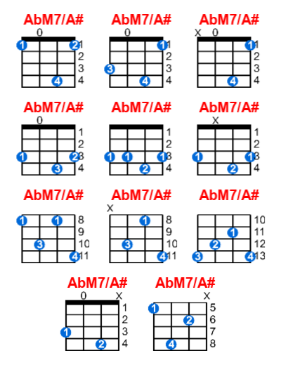 Hợp âm ukulele AbM7/A# - Cùng Tập Nhạc
