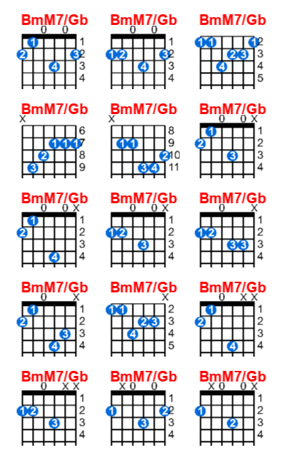 Hợp âm guitar BmM7/Gb - Cùng Tập Nhạc