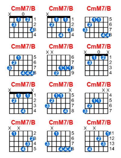 Hợp âm guitar CmM7/B - Cùng Tập Nhạc
