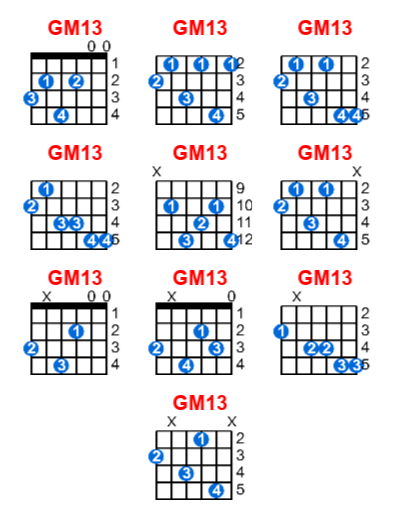 Hợp âm guitar GM13 - Cùng Tập Nhạc