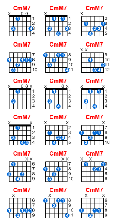 Hợp âm guitar CmM7 - Cùng Tập Nhạc