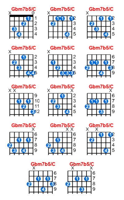 Hợp âm guitar Gbm7b5/C - Cùng Tập Nhạc