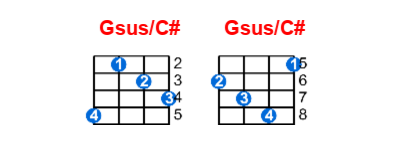 Hợp âm ukulele Gsus/C# - Cùng Tập Nhạc