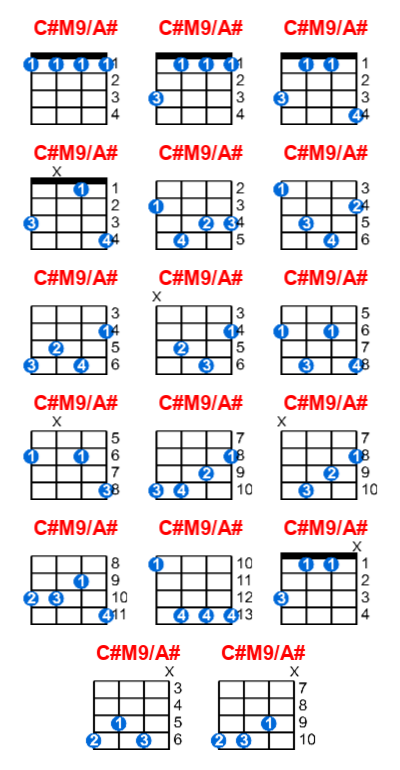 Hợp âm ukulele C#M9/A# - Cùng Tập Nhạc