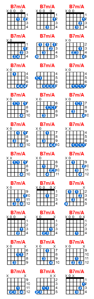 Hợp âm guitar B7m/A - Cùng Tập Nhạc