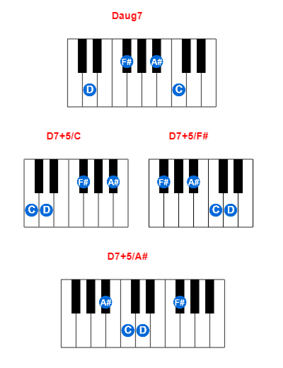 Hợp âm piano Daug7 - Cùng Tập Nhạc