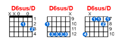 Hợp âm guitar D6sus/D - Cùng Tập Nhạc