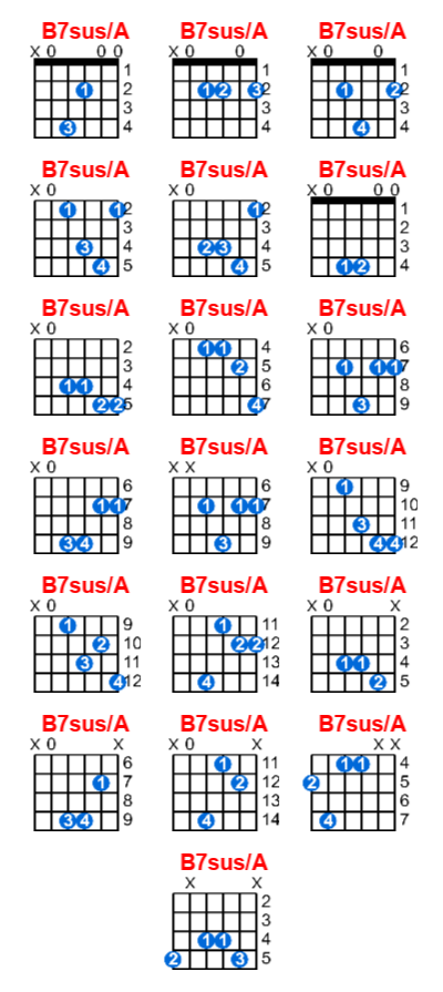 Hợp âm guitar B7sus/A - Cùng Tập Nhạc