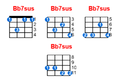 Hợp âm ukulele Bb7sus - Cùng Tập Nhạc