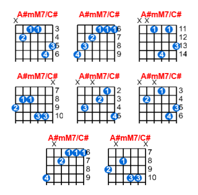 Hợp âm guitar A#mM7/C# - Cùng Tập Nhạc