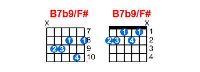 Hợp âm guitar B7b9/F# - Cùng Tập Nhạc