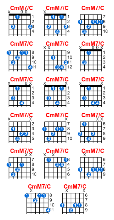Hợp âm guitar CmM7/C - Cùng Tập Nhạc